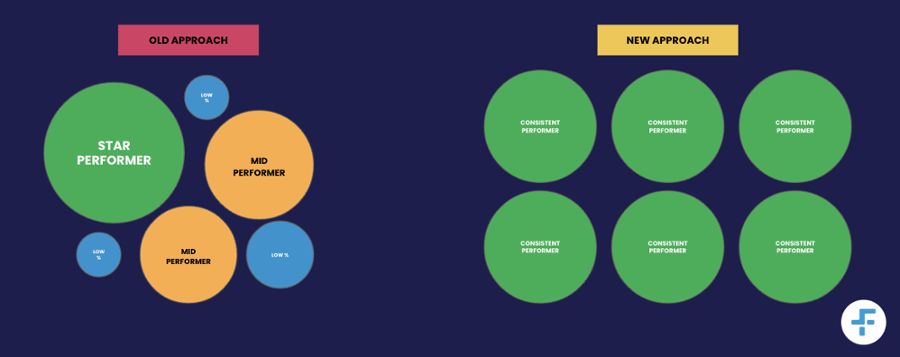 How to standardise your sales team performance in 10 steps